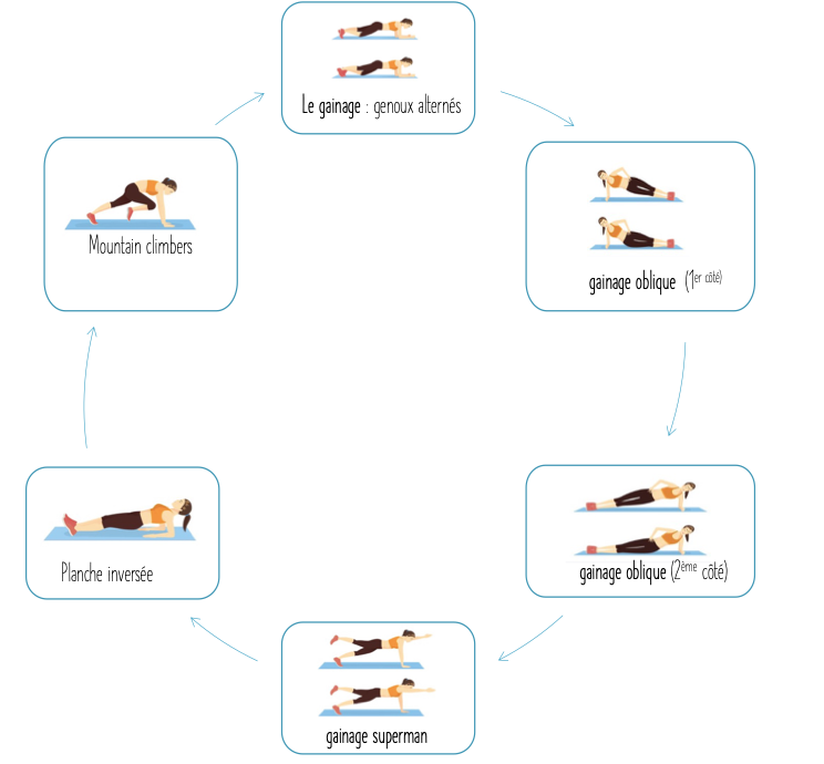 Le gainage dynamique : 6 exercices abdos en circuit - Effinov Nutrition